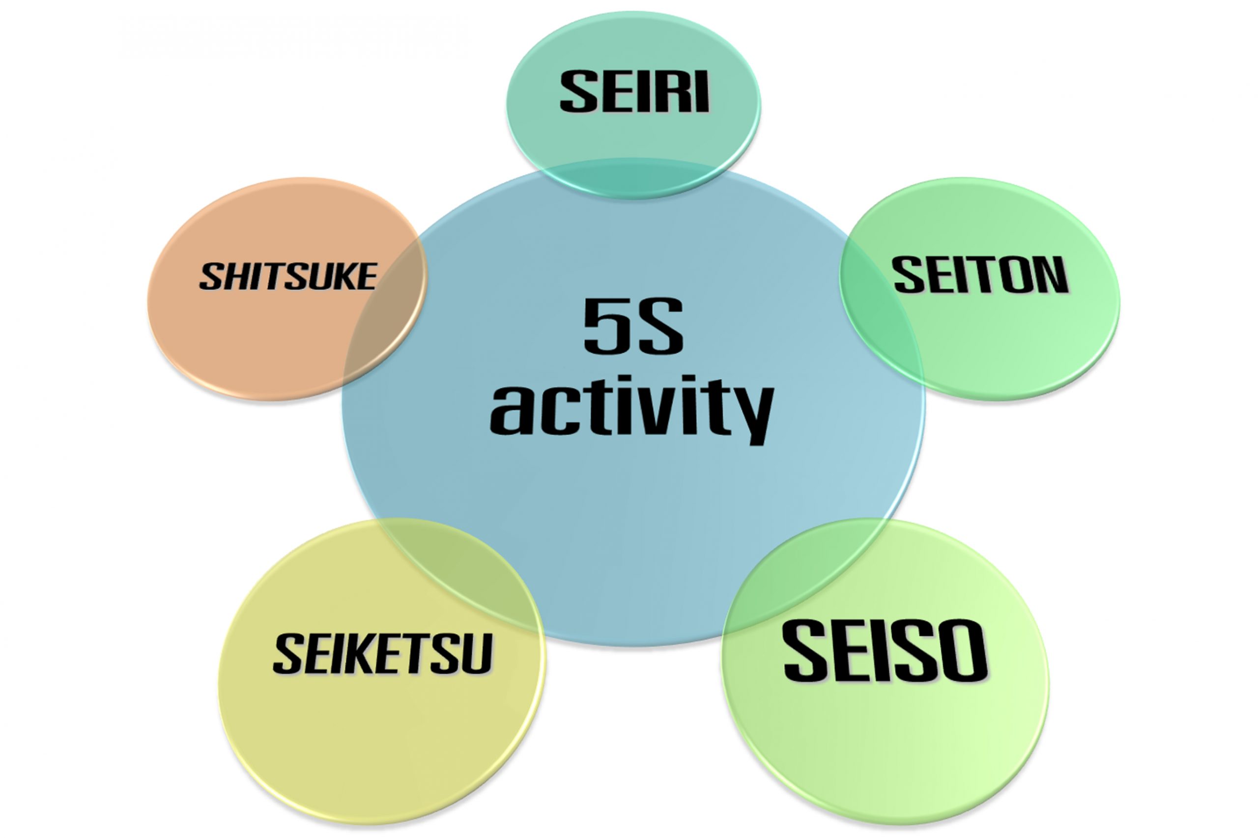 Estrutura Kaizen 5s 5S Continual Improvement Process Kaizen