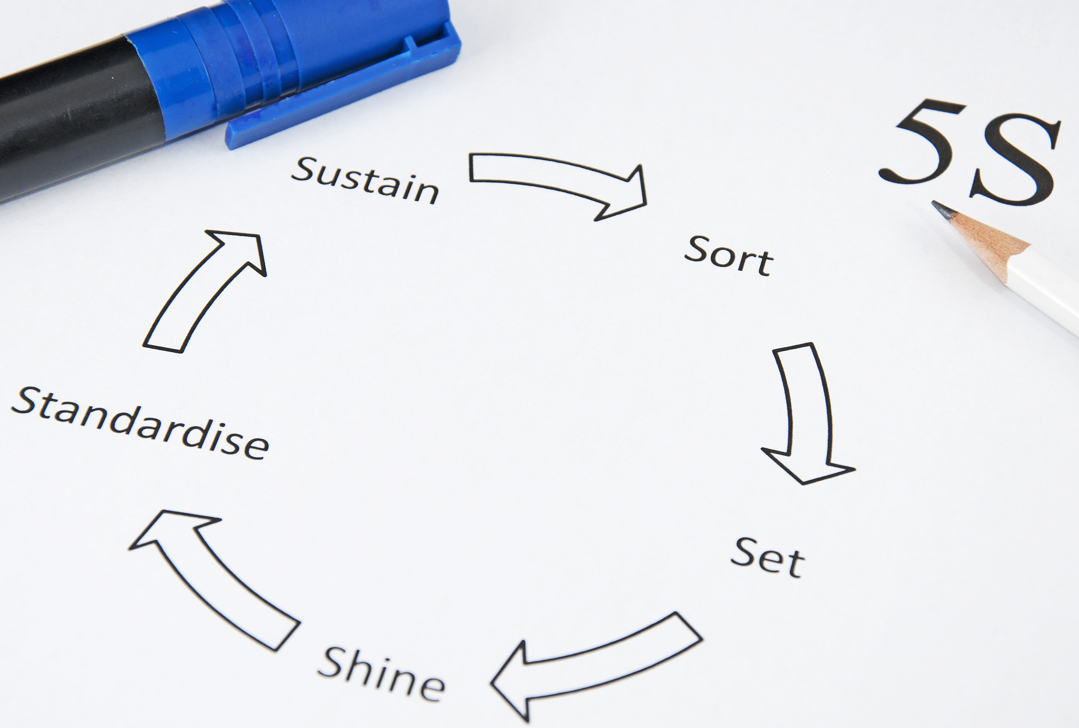 5s Methodology Lean Manufacturing Kaizen Lean Six Sigma