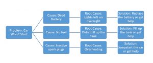 How to Create a Decision Tree for Root Cause Analysis - SixSigma.us