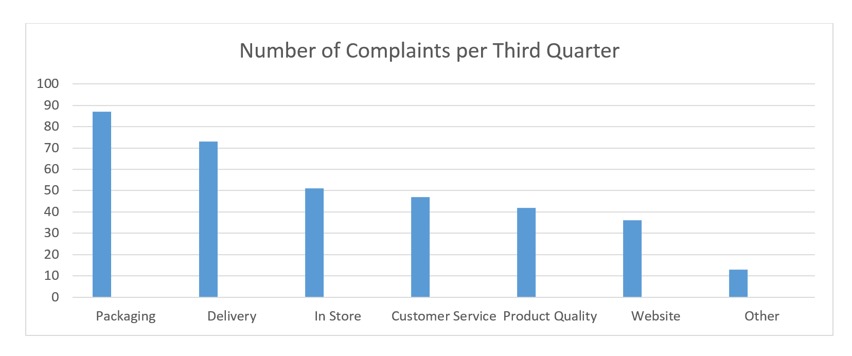 How to Create a Pareto Chart for Root Cause Analysis (RCA)