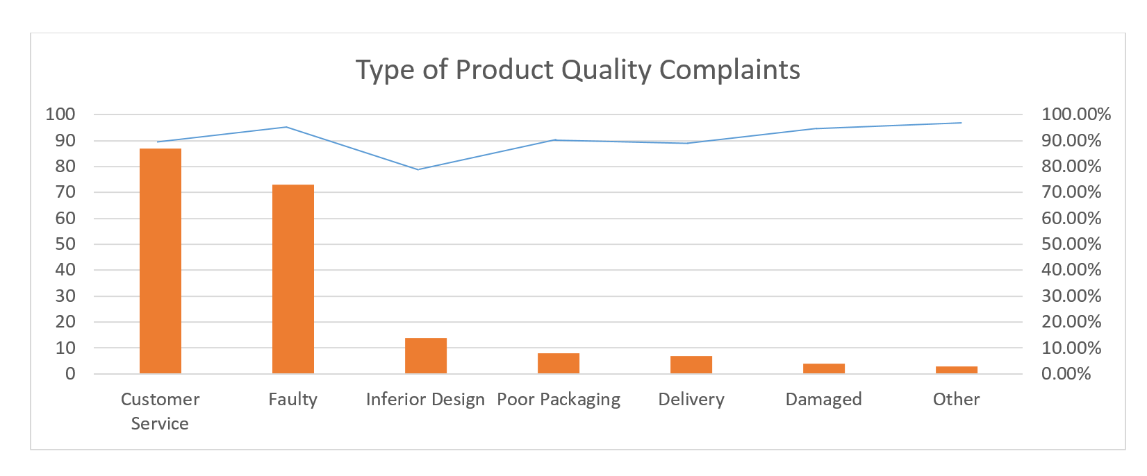 How To Create A Pareto Chart For Root Cause Analysis Rca 7461