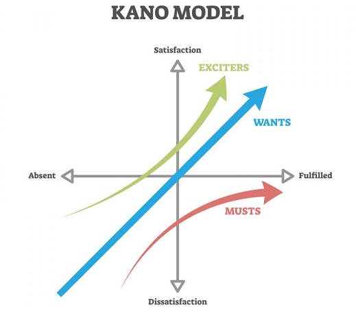 A Brief Intro to the Kano Model