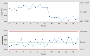 Top 3 Process Behavior Charts - SixSigma.us