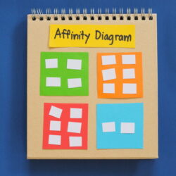 Effective Brainstorming With Affinity Diagrams - SixSigma.us