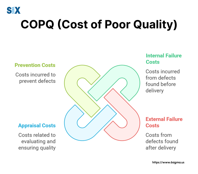 What is COPQ (Cost of Poor Quality)? - SixSigma.us