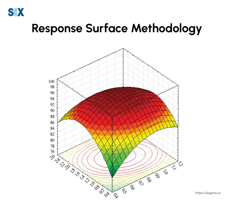 Response Surface: Khám phá và Ứng dụng Phương pháp Bề mặt Đáp ứng