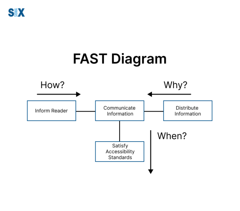 FAST Diagram Create An Effective Function Analysis System Technique