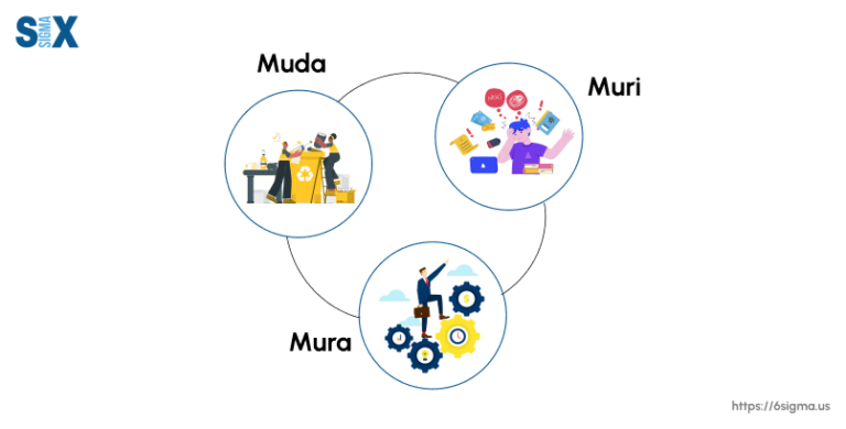 The Toyota 3M Model (Muda, Muri, Mura) - SixSigma.us