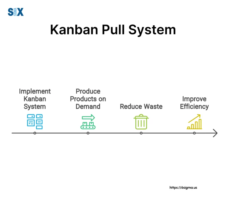 Lean Techniques - Kanban Pull System. The Only Guide You Need - SixSigma.us