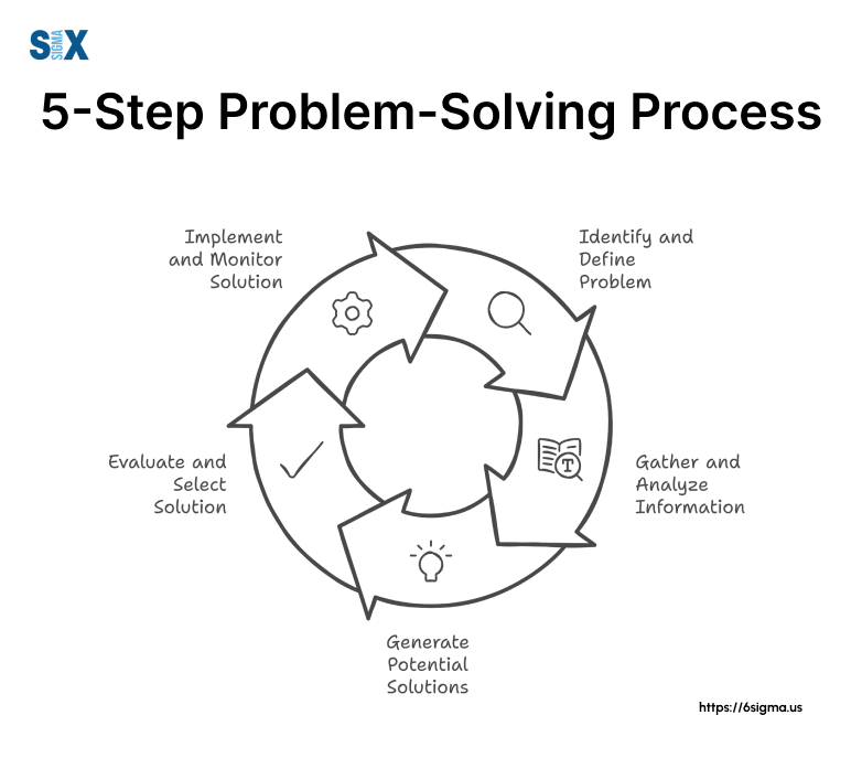 Problem Solving Methods Using Polya s Problem Solving Process To Solve Problem Solving Methods Using Polya s Problem Solving Process To Solve