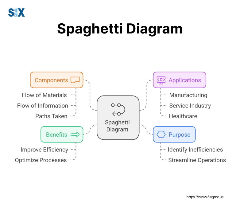 The Definitive Guide to Spaghetti Diagram - SixSigma.us