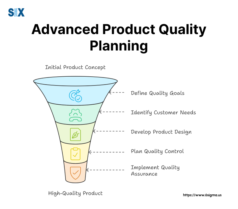 Advanced Product Quality Planning (APQP): Essential Guide - SixSigma.us