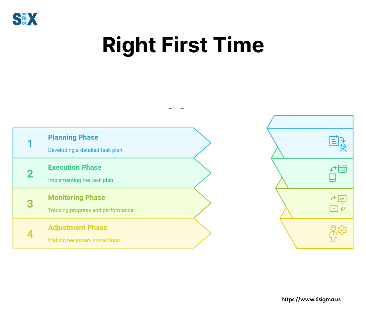 Right First Time (RFT) in Six Sigma for Manufacturing - SixSigma.us